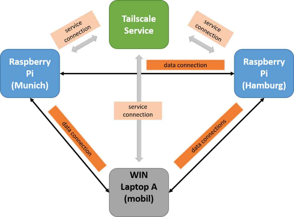 Remote Zugriff via VPN mit einem Deutsche Glasfaser Anschluss und ...